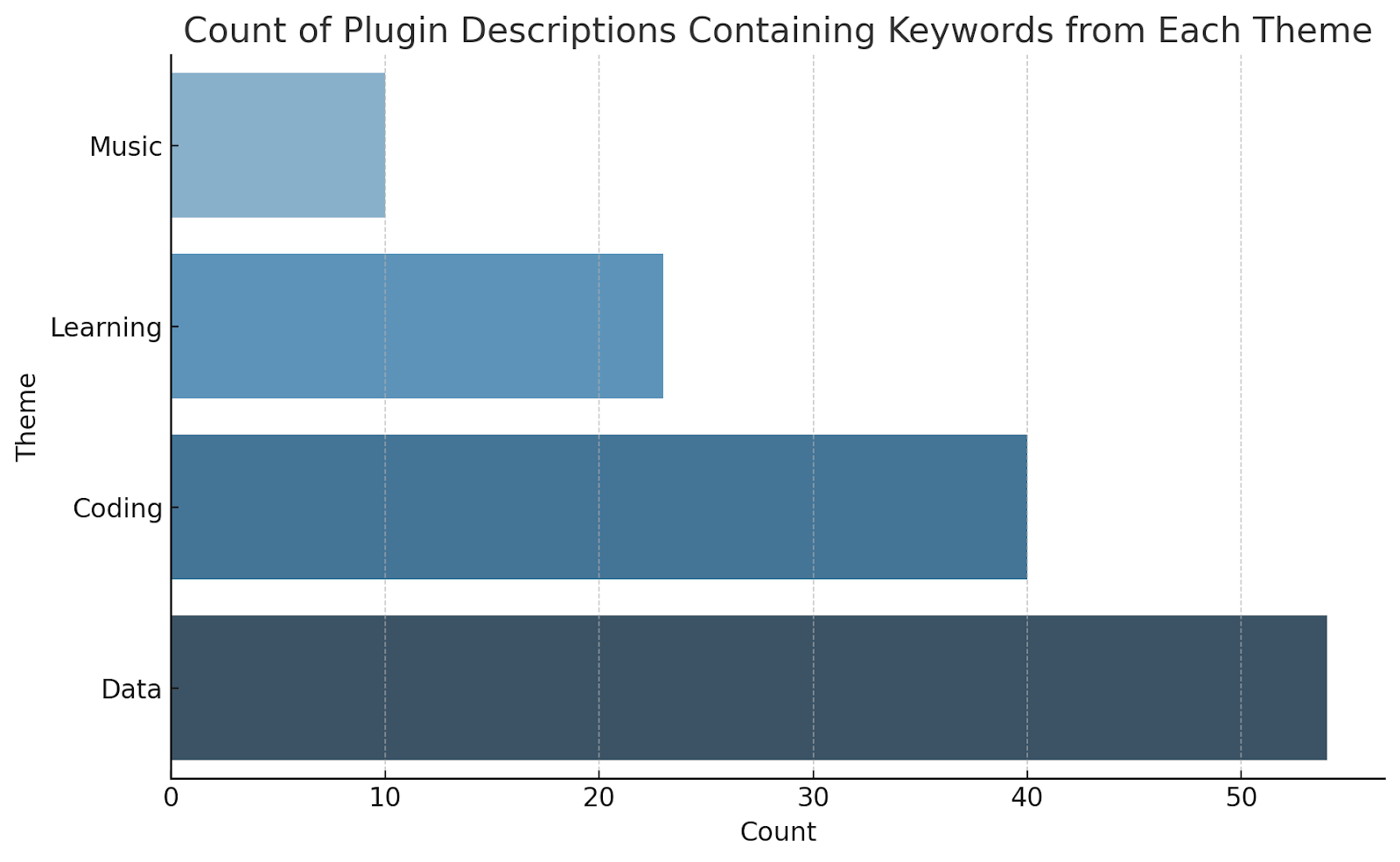 ChatGPT Plugin Store Analysis With Code Interpreter