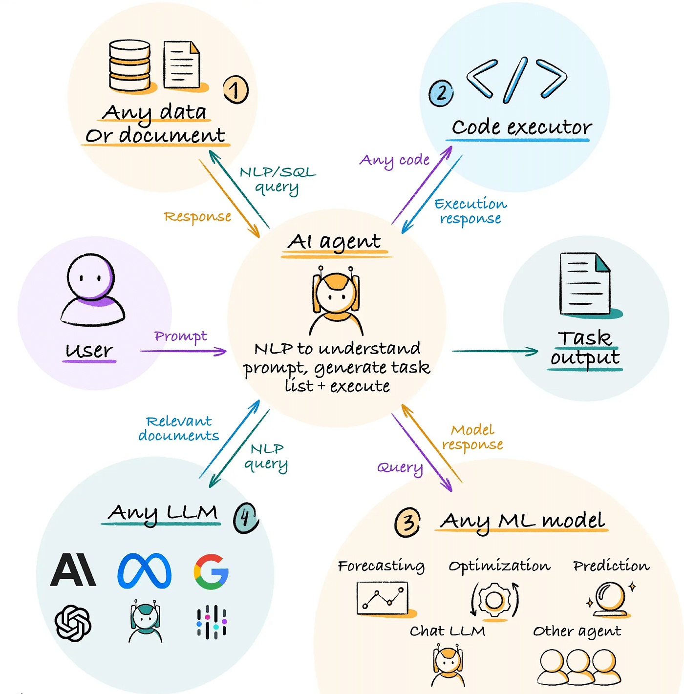 Custom AI Agents: The Ultimate 2025 Guide