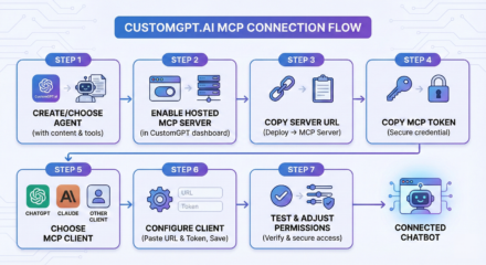 Connect MCP To My Chatbot: Step-by-Step Guide