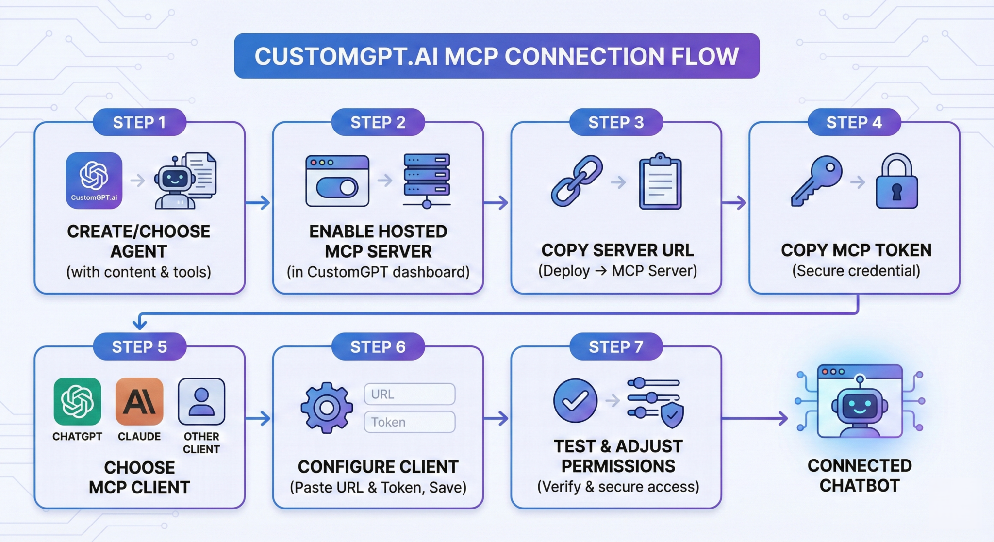 Connect Mcp To My Chatbot Step By Step Guide