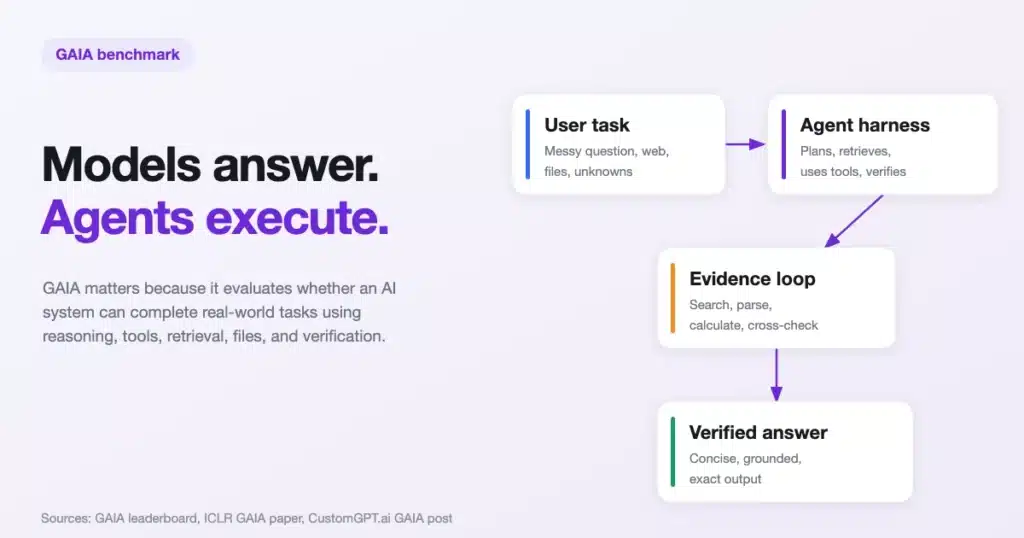 GAIA Benchmark: Why Agent Benchmarks Matter For Enterprise AI